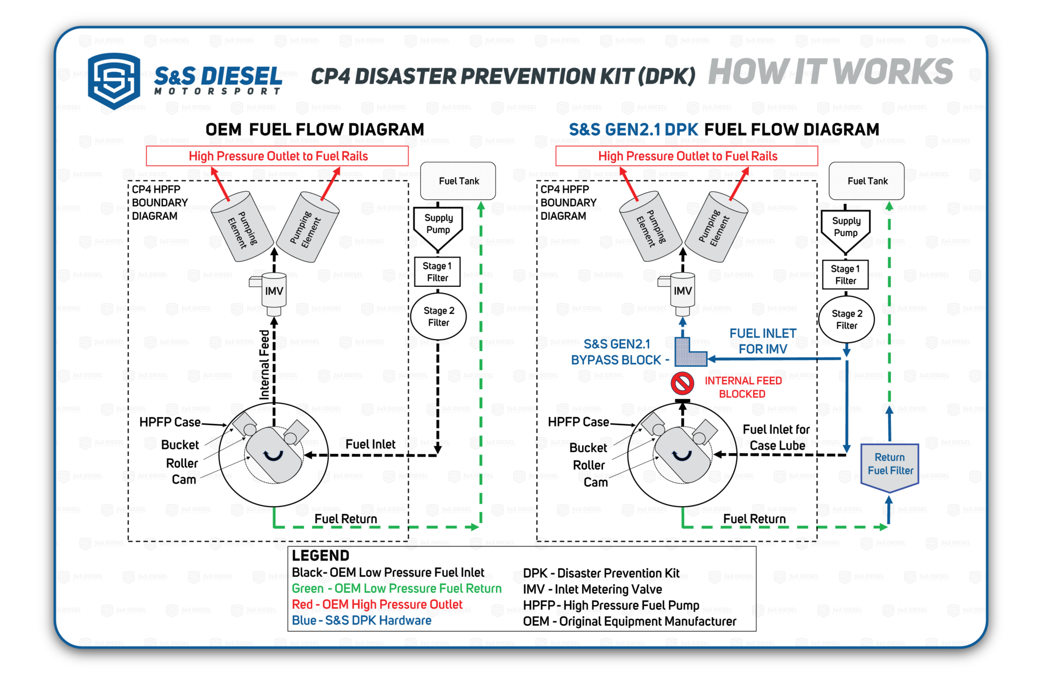 Gen2.1 6.7L Ford Power Stroke CP4 Disaster Prevention Kit (2011+)