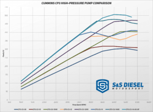 S&S Diesel Cummins High Pressure CP3 Pump – Natural State Diesel
