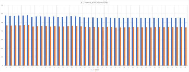 The Facts of Highly-Modified S&S Diesel Motorsport® 6.7 Cummins ...