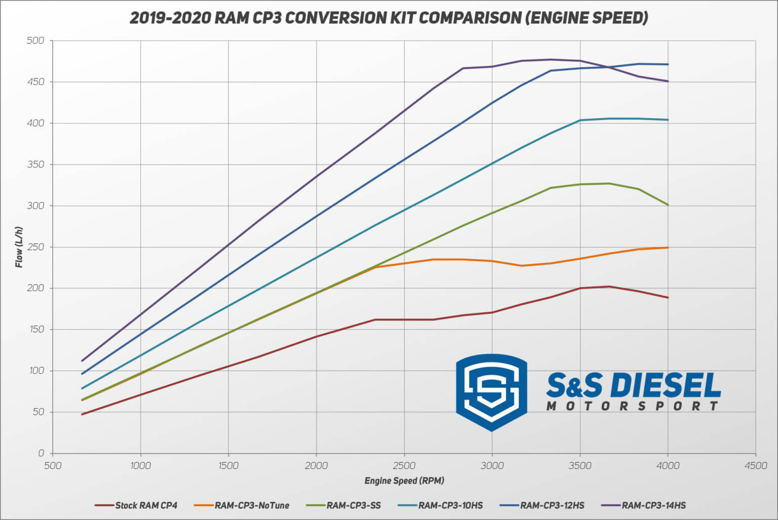 2019-2020 RAM CP3 Conversions – S&S Diesel Motorsport®