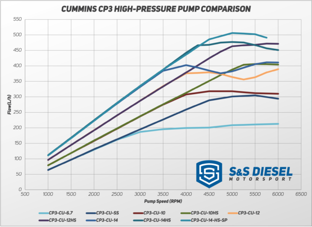 Cummins High Pressure Pumps – S&S Diesel Motorsport®