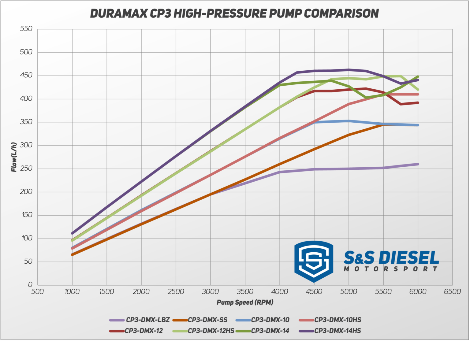 High Pressure CP3 Pump (2001-2016 Duramax LB7/LLY/LBZ/LMM/LML ...