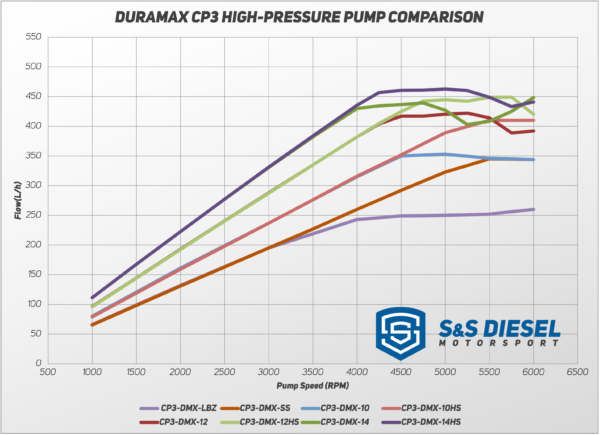 High Pressure CP3 Pump (2001-2016 Duramax LB7/LLY/LBZ/LMM/LML ...